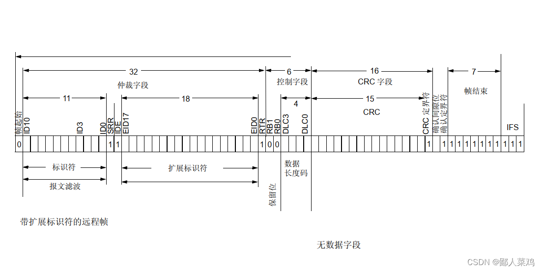 Fpga Verilog 控制can接收发送数据帧(标准扩展),遥控帧(标准扩展)修改 Can Fpga Csdn博客