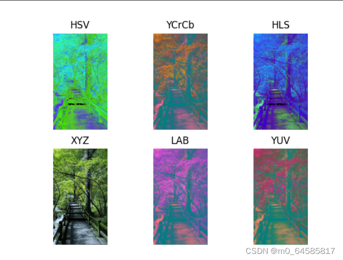 如何将一副彩色图像分别转化HSV、YCrCb、HLS、XYZ、LAB、YUV色彩模型的图像，并显示_把原图像转为hsv模型,显示h、s、v三个分量的图像。-CSDN博客