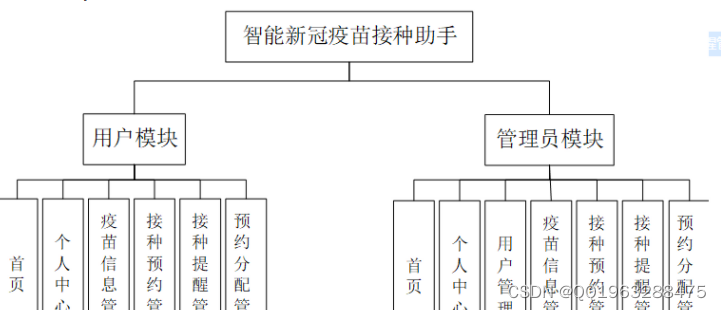 Python智能新冠疫苗接种预约助手 微信小程序python 微信自动预约功能 Csdn博客
