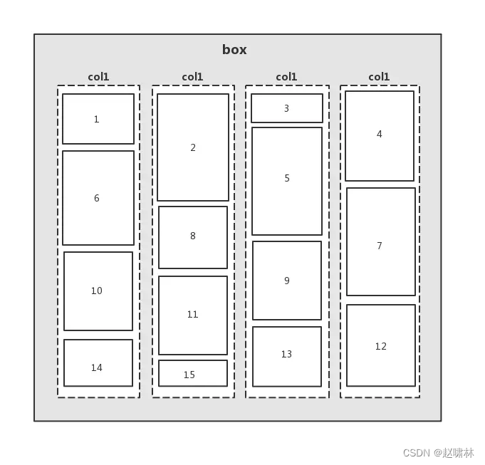 vue瀑布流布局_vue 瀑布流-CSDN博客