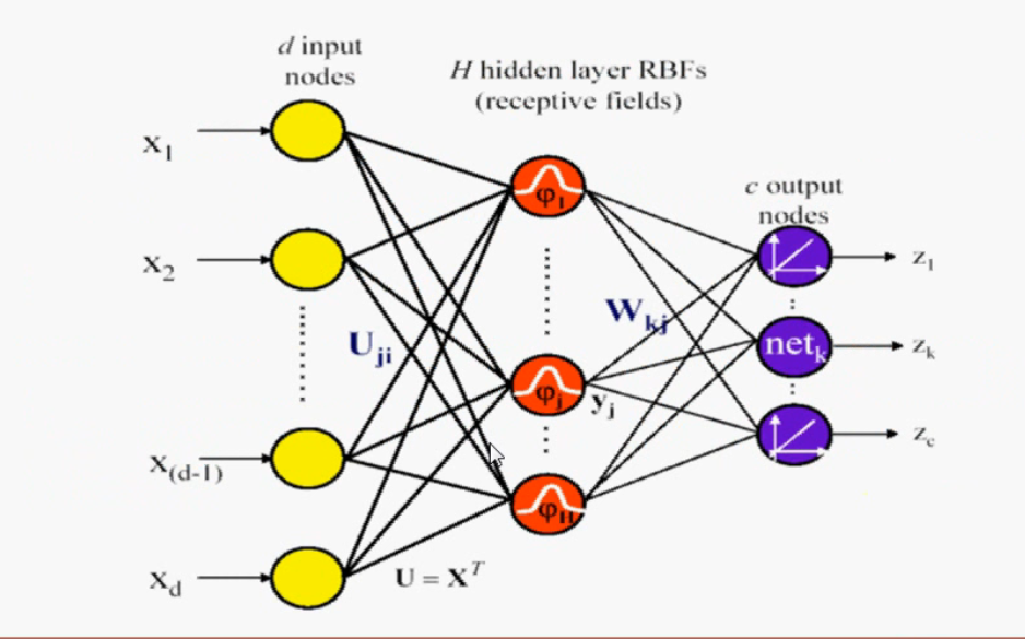 RBF神经网络-高斯核函数_brf神经网络-CSDN博客