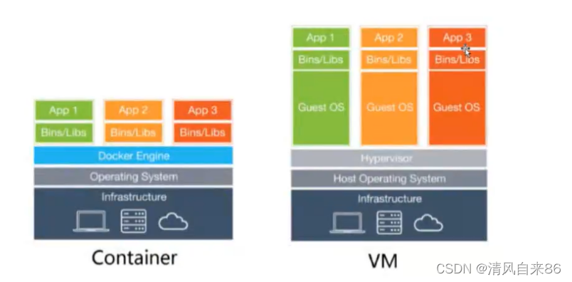 docker基本概念_docker性能损失多大-CSDN博客