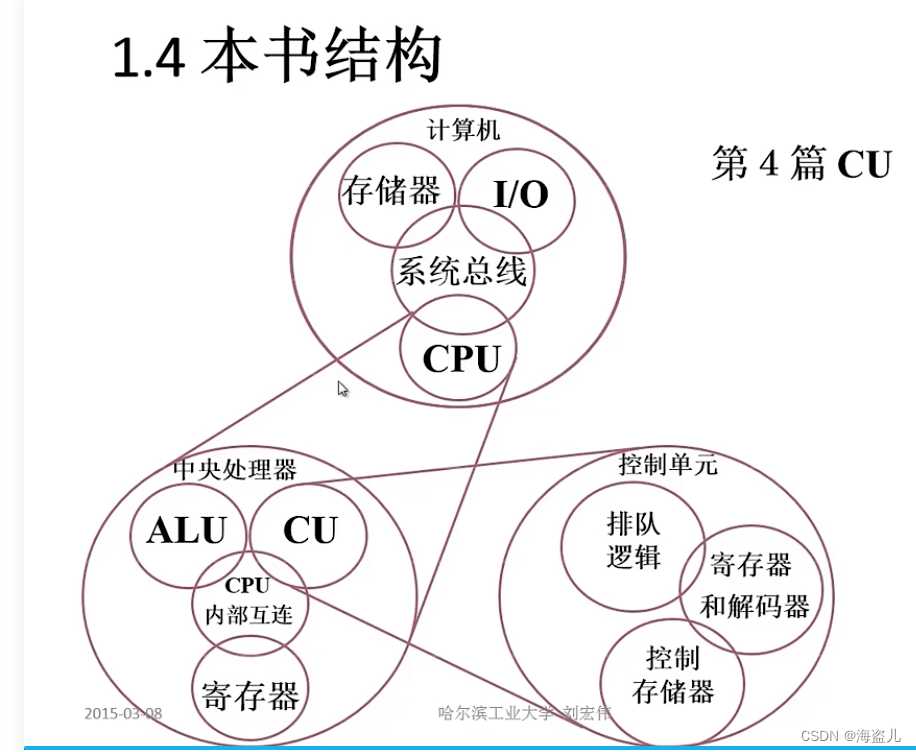 计算机组成原理笔记-哈工大刘宏伟（1）---基本组成 性能指标_csdn 刘宏伟-CSDN博客