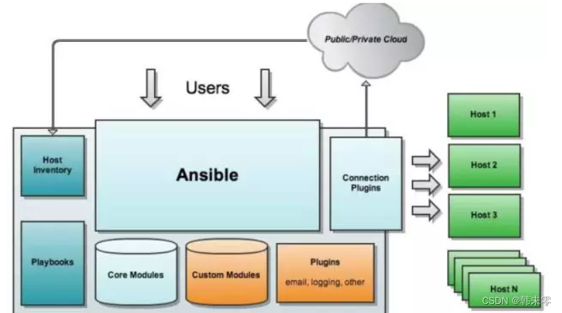ansible || 介绍和安装_ansible windows-CSDN博客