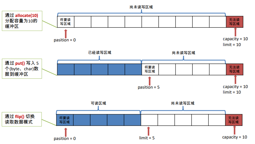 02 Java Nio 缓冲区buffer详解 设置缓冲区大小；数据存入缓冲区；读写模式的切换；从缓冲区读取数据java Nio 缓冲区大小 Csdn博客