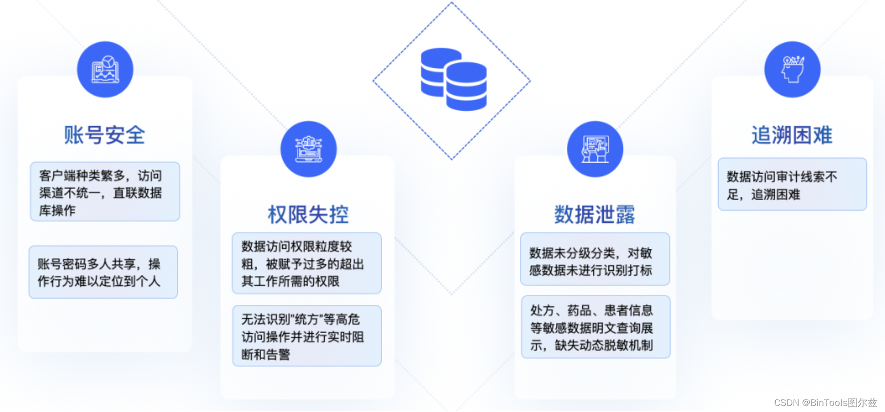 医疗行业如何避免敏感信息泄漏？-CSDN博客