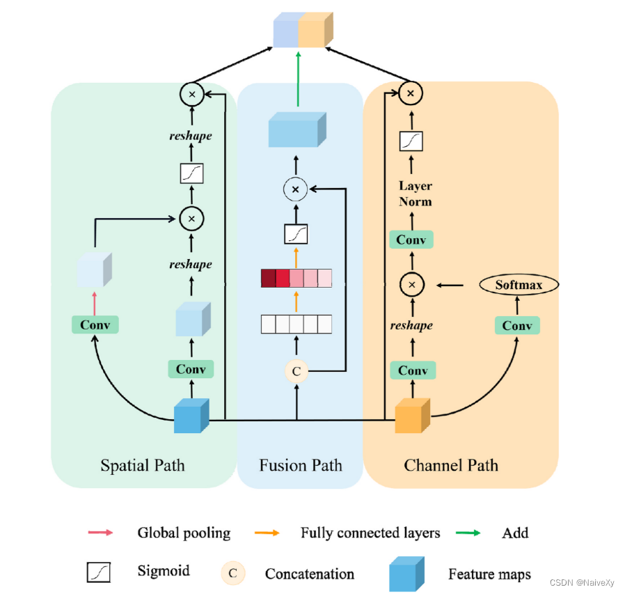 论文笔记TC-Net: A joint learning framework based on CNN and vision transformer for multi-lesion ...