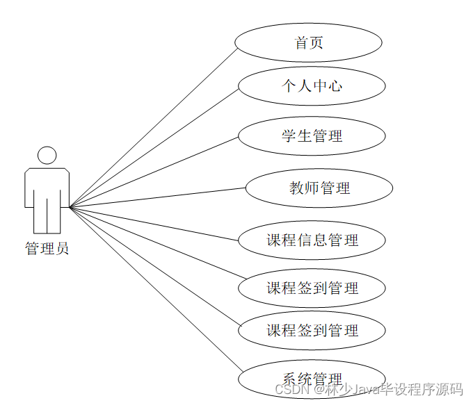Springboot微信平台开发的课堂签到系统cc773 独有源码 如何选择高质量的计算机毕业设计现阶段我国签到系统最优化 Csdn博客