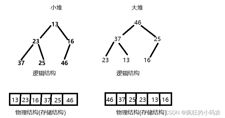 图解创建堆和堆排序(超详细) Csdn博客