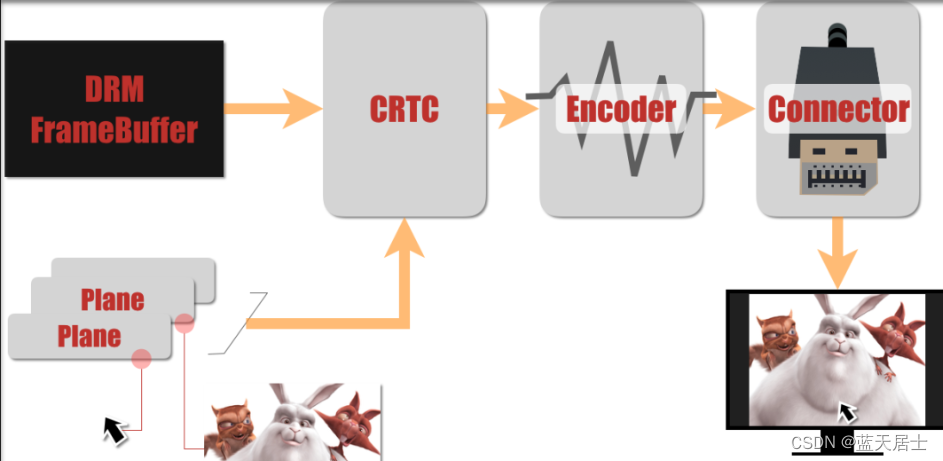 DRM全解析 —— connector详解（1）_drmmodeconnector-CSDN博客