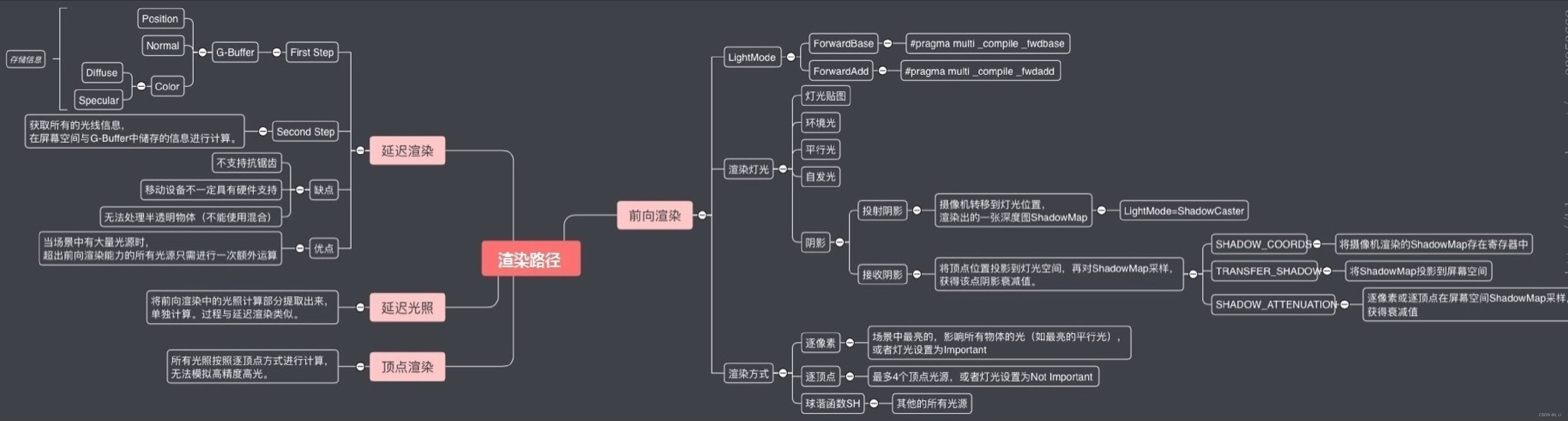 Unityshader 学习笔记 Unity 渲染路径unity渲染路径设置分别为哪四种 Csdn博客