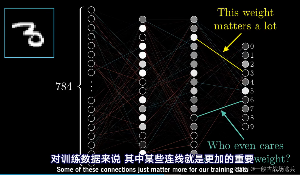 Neural Network是什么，来自3B1B_3b1b的数学讲解视频-CSDN博客