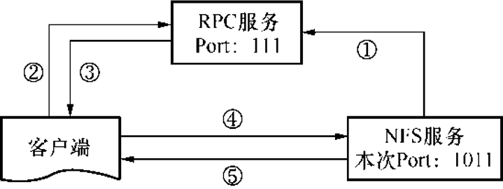 NFS服务器搭建与配置_rpc.locked-CSDN博客