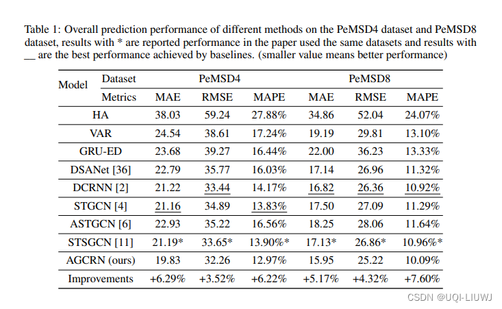 论文笔记:adaptive Graph Convolutional Recurrent Network For Traffic Forecasting Csdn博客