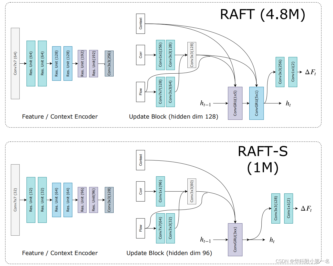 【论文简述及翻译】RAFT: Recurrent All-Pairs Field Transforms for Optical Flow（ECCV 2020）-CSDN博客