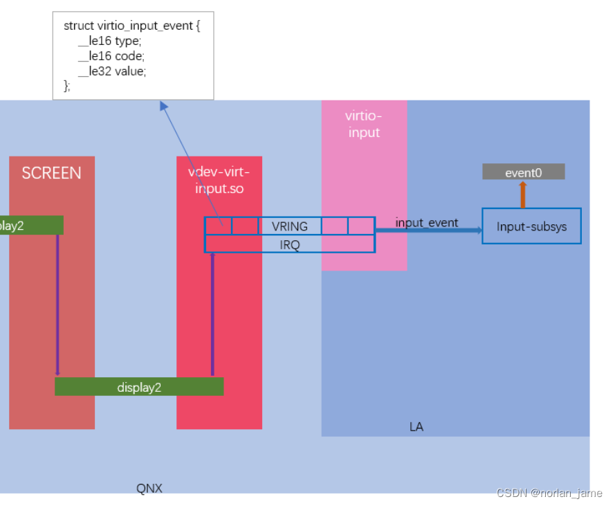 virtio-input（share-device）数据流向_qnx vinput-CSDN博客