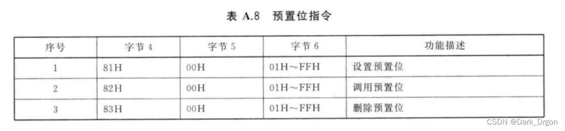 GB28181协议-PTZCmd编码规则_gb28181 ptz-CSDN博客