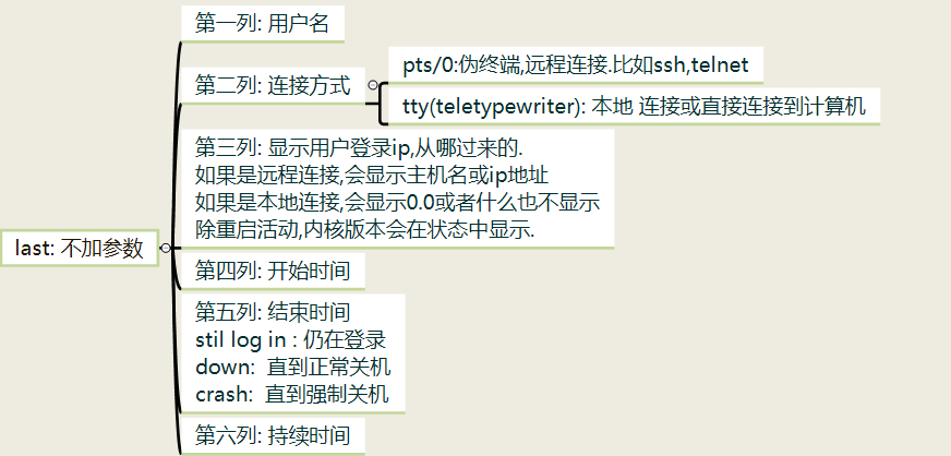 last和lastlog 的使用 ===Linux日志分析-CSDN博客