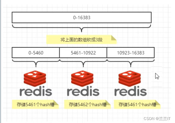 Docker部署redis集群实现动态扩缩容 集群资源动态扩缩容方法 Csdn博客