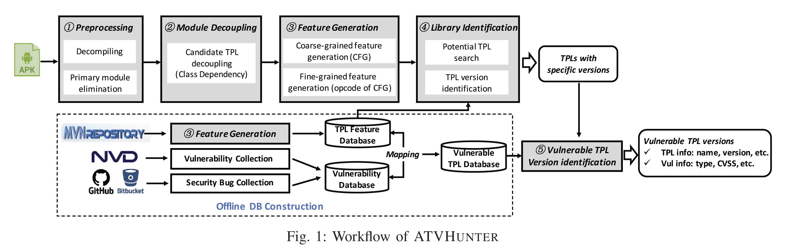 【ICSE 2021】ATVHUNTER: Reliable Version Detection of Third-Party Libraries for Vulnerability 论文笔记 ...