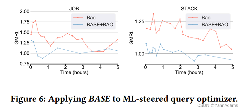 BASE：Bridging the Gap between Cost and Latency for Query Optimization ...