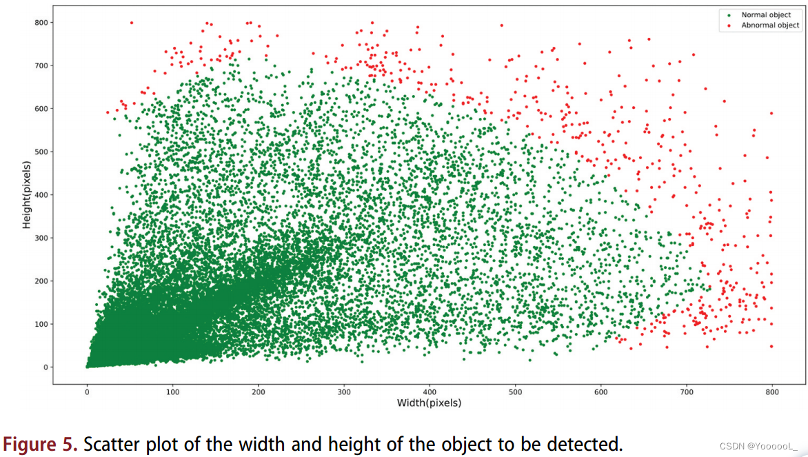 【小目标检测论文阅读笔记】small Object Detection In Remote Sensing Images Based On