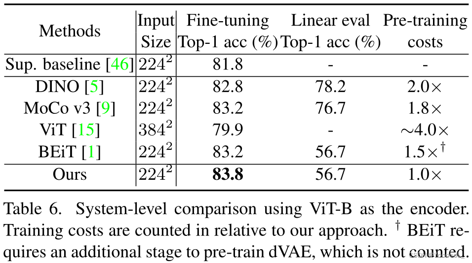 【自监督论文阅读笔记】Simmim: A simple framework formasked image modeling_simmim: a simple framework for ...