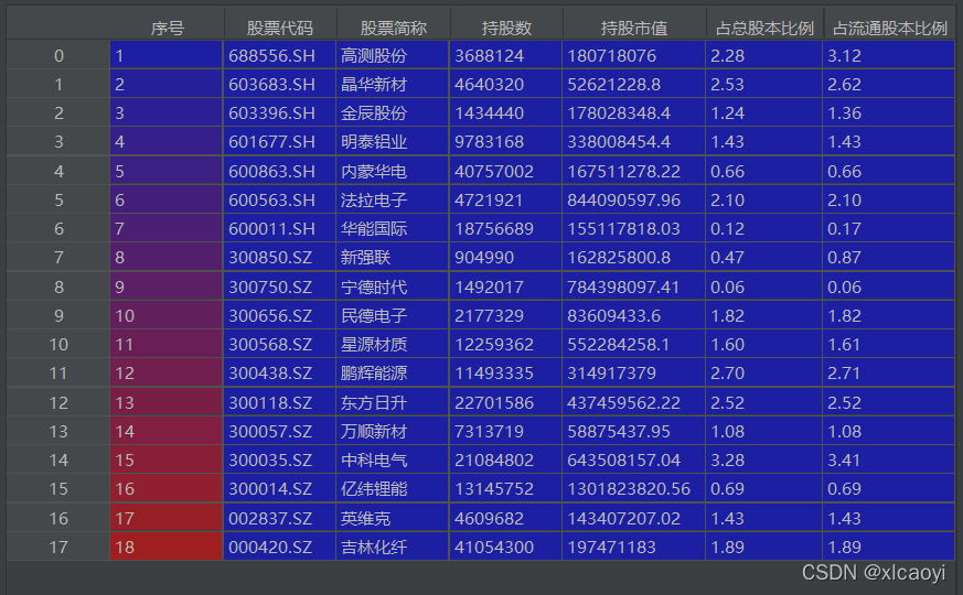 使用python获取股票的基金持仓数据python Akshare 獲取機構對某支股票持倉信息 Csdn博客 7974