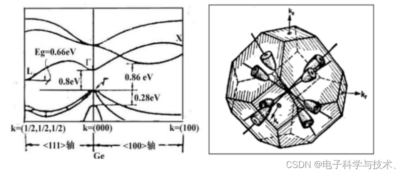 固体微电子学与半导体物理学（二）_色散关系e(k)-CSDN博客