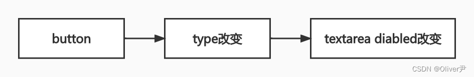 《uni-app》表单组件-Textarea组件_uniapp textarea-CSDN博客