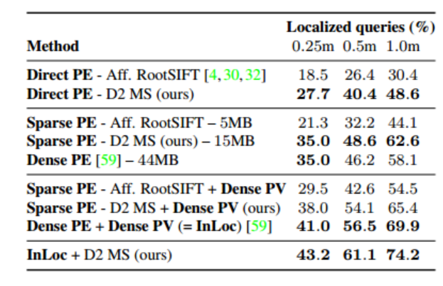 【定位系列论文阅读】D2-Net: A Trainable CNN for Joint Description and Detection ...