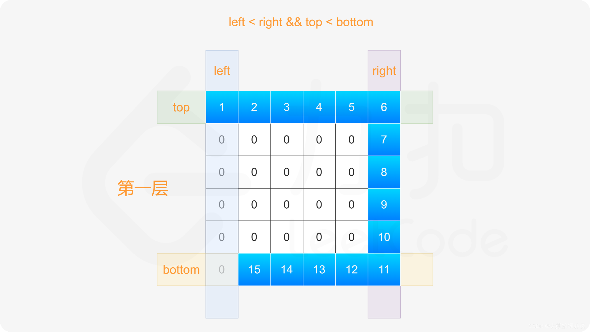 go语言实现LeetCode59 螺旋矩阵Ⅱ_go 螺旋矩阵-CSDN博客