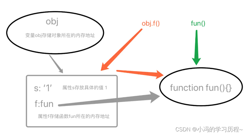 Javascript 中 This指向问题js事件循环机制js 事件循环 This Csdn博客 