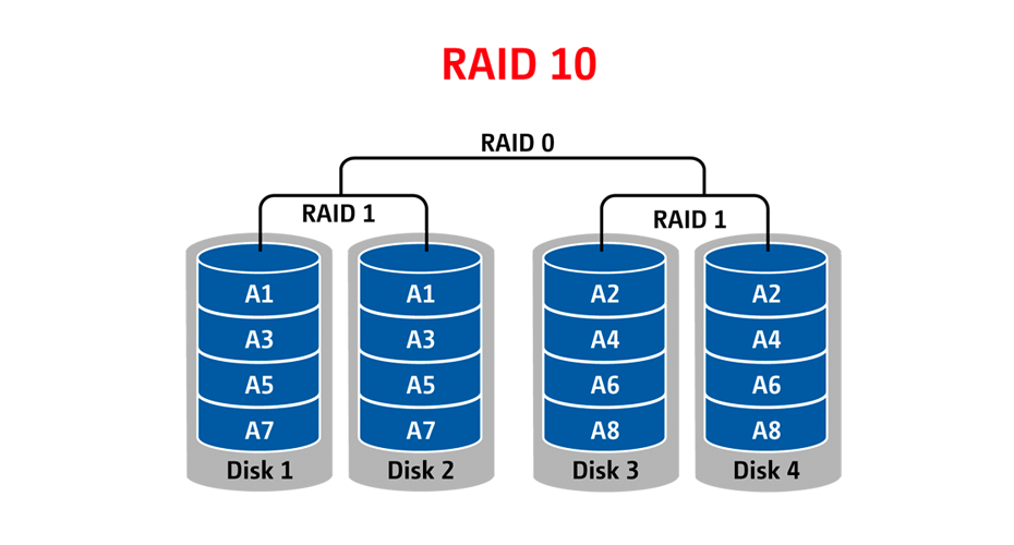 Linux服务器硬件及RAID配置_linux查看raid问题-CSDN博客