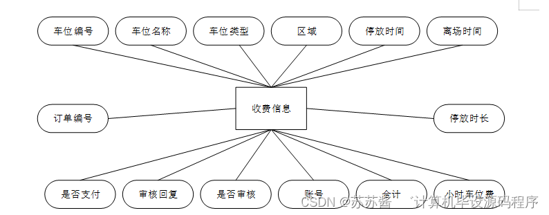 【附源码】java计算机毕业设计基于web的停车收费管理系统（程序lw部署）毕业设计基于web停车场管理系统 Csdn博客