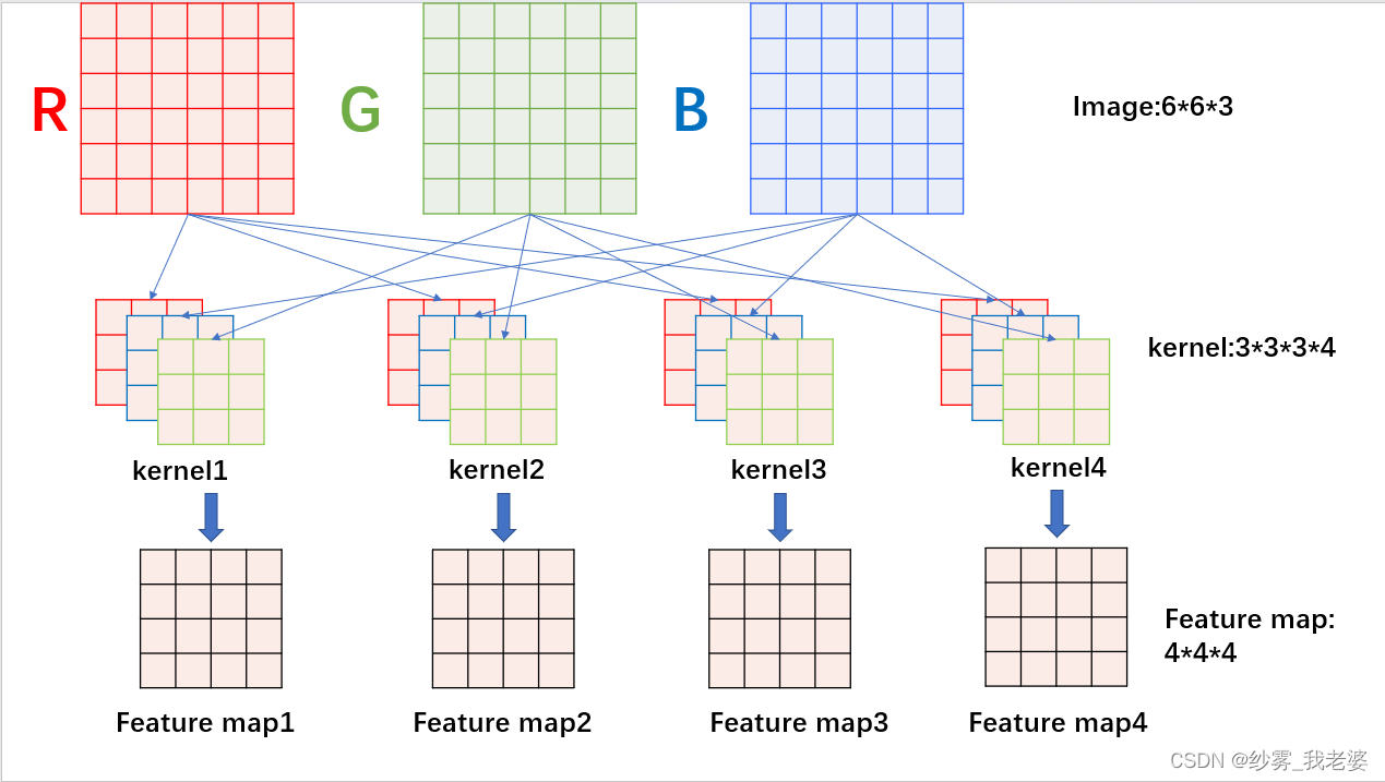 深度学习中的1x1卷积核理解_图像经过1x1的卷积核-CSDN博客