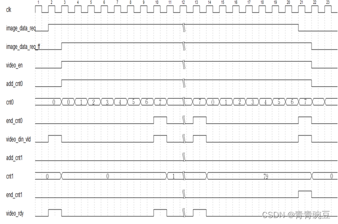 Fpga 20个例程篇：17sd卡存放图片逐一送vga显示（下）fpga将视频保存在内存卡 Csdn博客