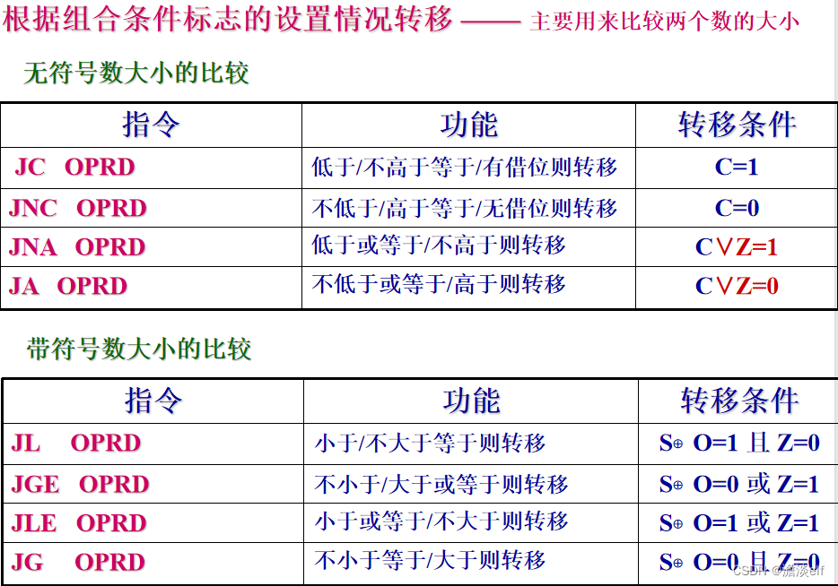 微机原理之汇编语言指令集汇编指令集 Csdn博客
