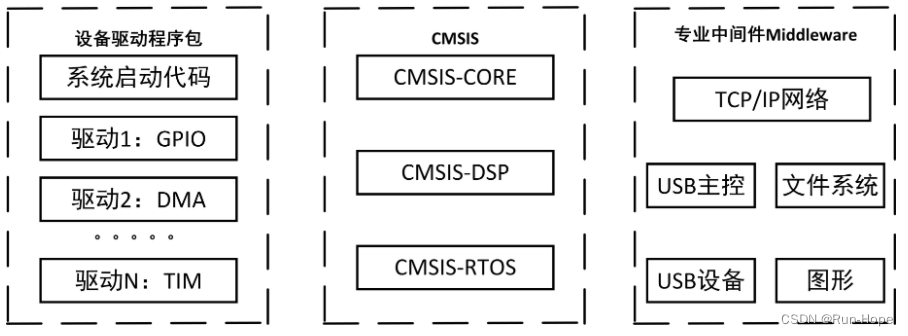 CMSIS_cmsis文件-CSDN博客