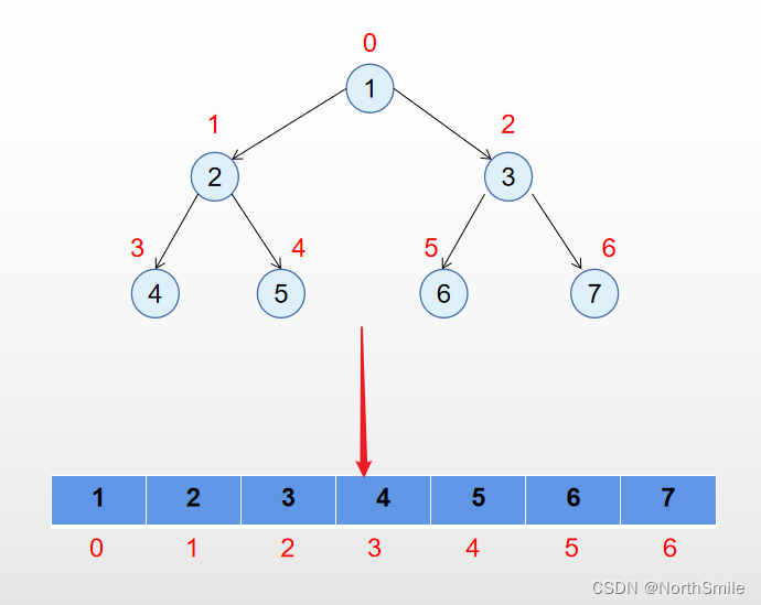 【二叉树：2】顺序二叉树及其遍历操作（java编写）顺序储存的二叉树的遍历代码 Csdn博客