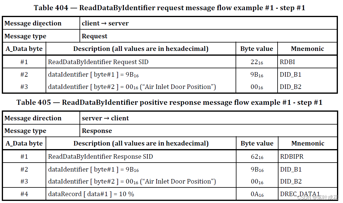 汽车诊断之UDS入门-0x2F服务-CSDN博客