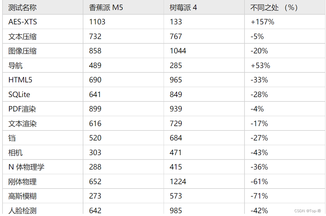 Banana Pi BPI-M5 与 Raspberry Pi 4性能测试比较_Top-希的博客-CSDN博客