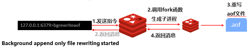 Redis 持久化 Csdn博客 