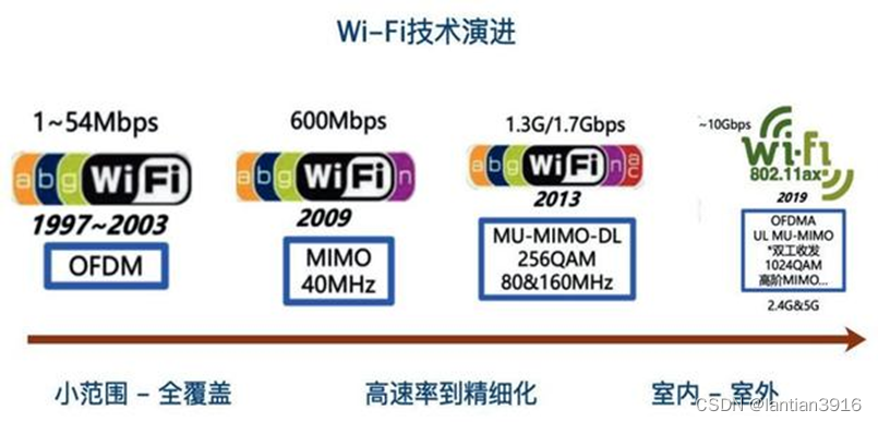 WiFi介绍_wifi dfs-CSDN博客