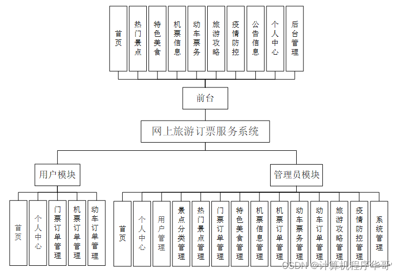 【附源码】计算机毕业设计ssm网上旅游订票服务系统网上订票系统设计 Csdn博客