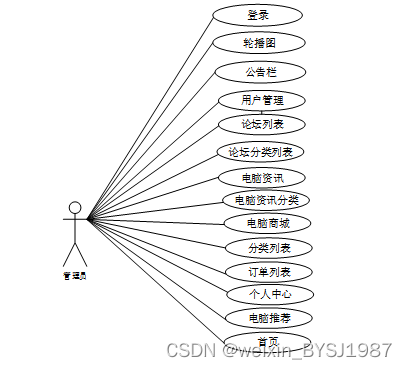 ssm基于JavaEE的电脑销售管理系统设计与实现 毕业设计-附源码021143_销售管理系统ssm-CSDN博客