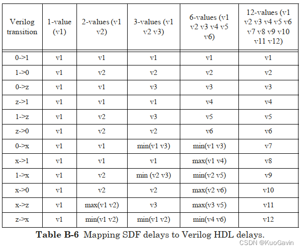 附录B：Standard Delay Format(SDF)(上)-CSDN博客