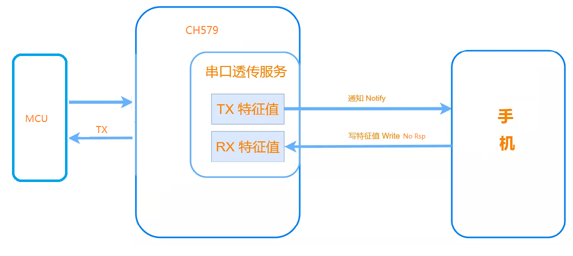 基于CH579实现蓝牙（ble4.2）串口透传_沁恒wch579透传-CSDN博客