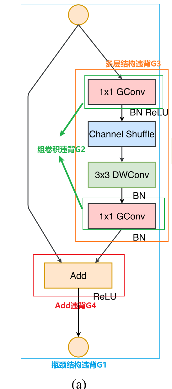 【论文阅读】Shuffle Net系列【V1—V2】_shufflenet v1 v2结构图-CSDN博客