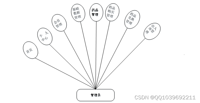 Java基于spingboot利康药房管理系统的设计与实现 毕业设计springboot药品智慧管理系统 参考文献 Csdn博客